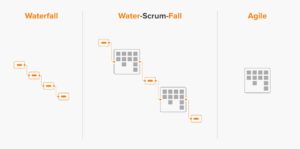 A Guide to Water-Scrum-Fall Project Management | Cloud Coach